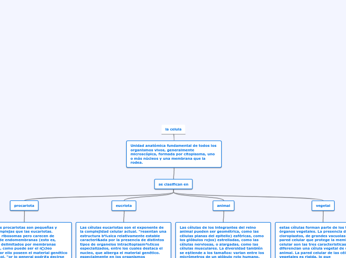 la celula - Mind Map
